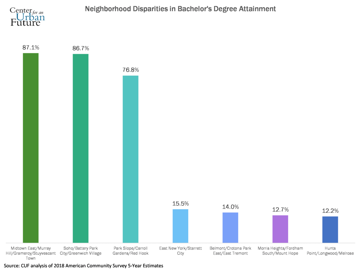 Study details glaring disparities in college attainment across the ...