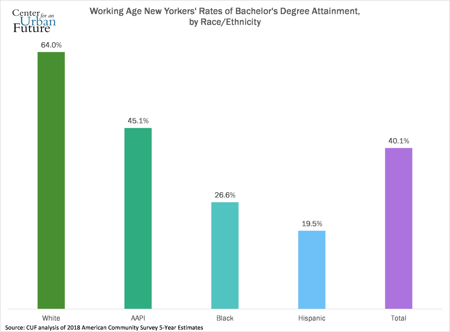 Study details glaring disparities in college attainment across the ...