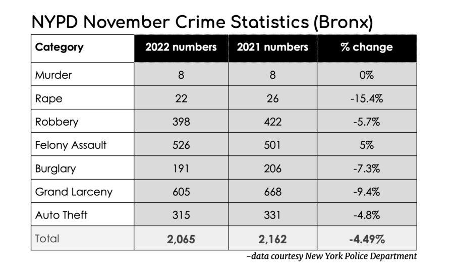 NYPD crime stats show 4.5% drop in major crimes in the Bronx this ...