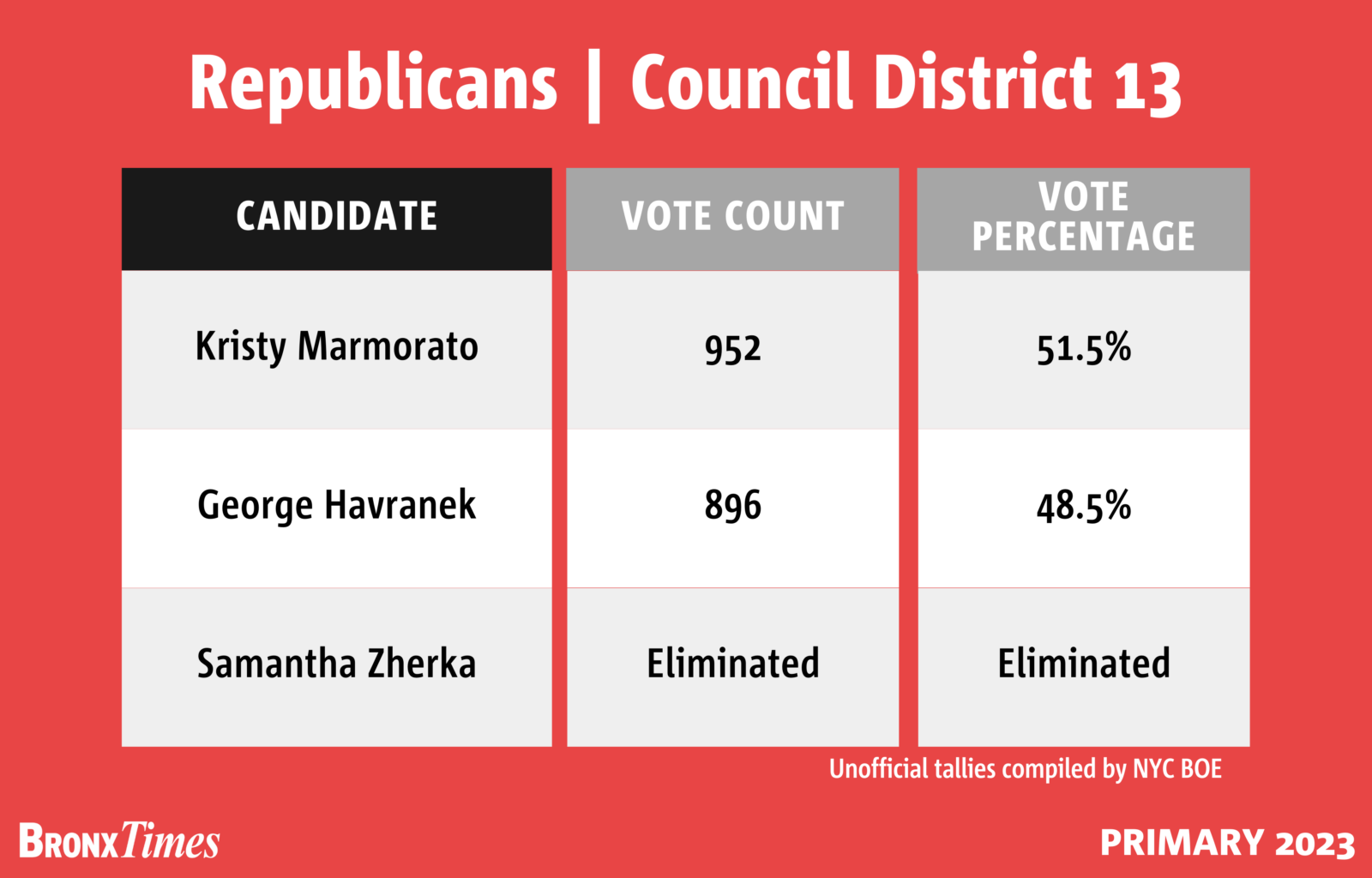 BREAKING: Kristy Marmorato declares victory with CD-13 Republican ...