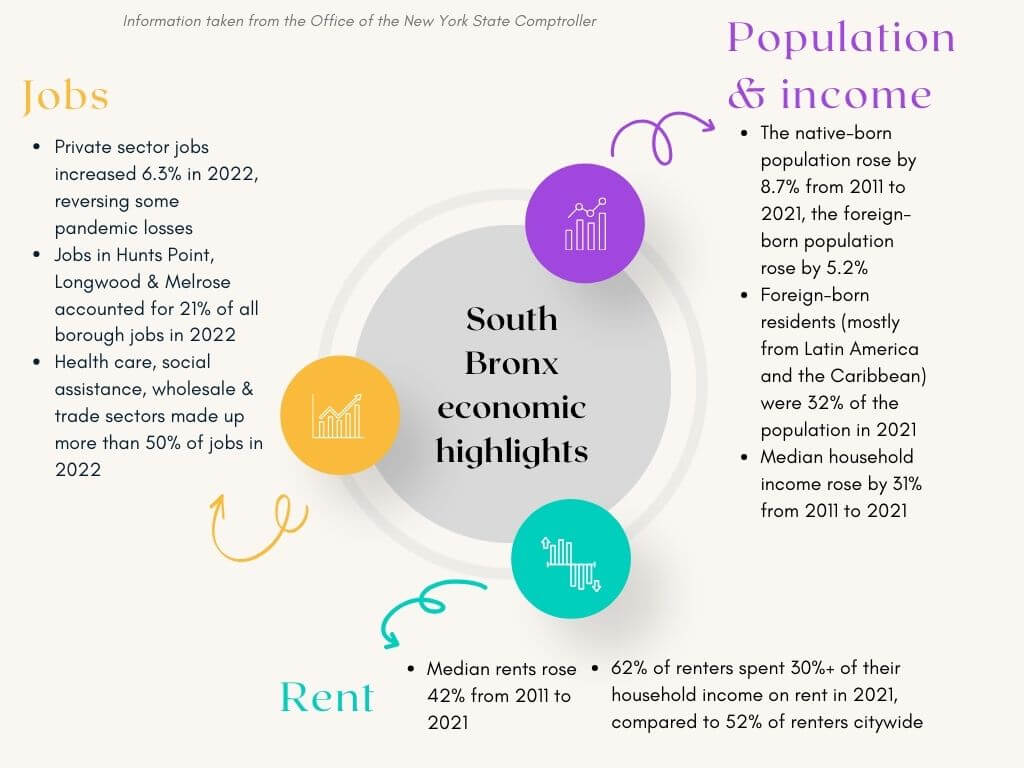 South Bronx has undergone economic ‘revitalization,’ 20% increase in ...