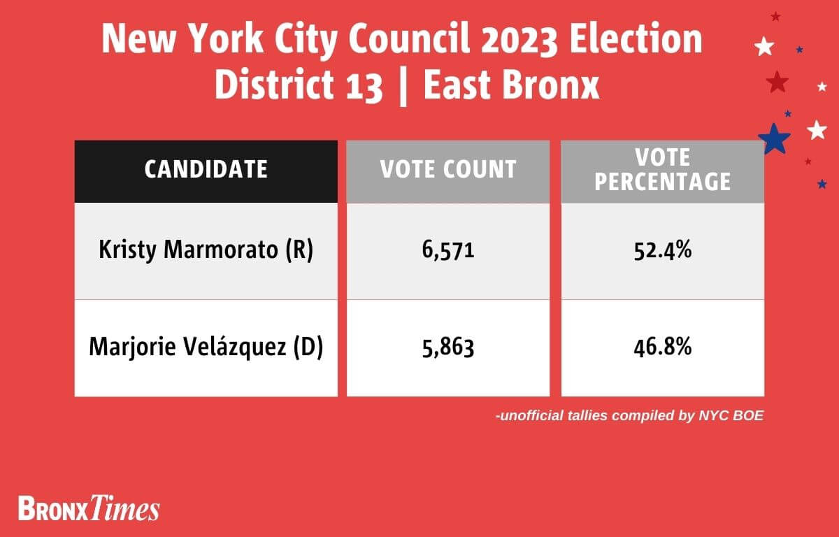 UPDATE: In historic win, Marmorato beats Velázquez for Council District ...